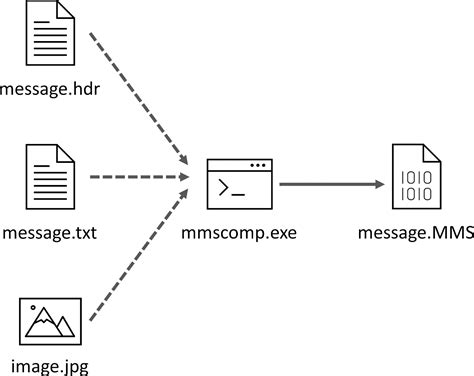 Project Zero MMS Exploit Part MMS Primer Completing The ASLR Oracle