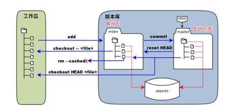git版本管理工具超详细（下载、安装、远程仓库的搭建、git指令） git仓库管理工具 csdn博客