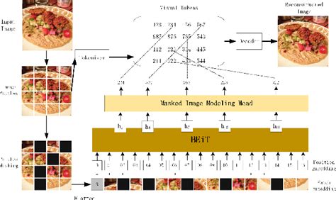 Figure From Food Image Recognition Method Based On Generative Self Supervised Learning