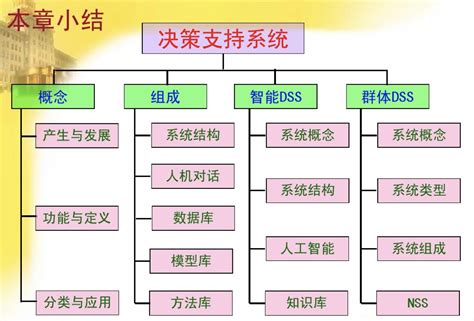 决策支持系统 Decision Making Support System Dss （人机智能系统） 腾讯云开发者社区 腾讯云