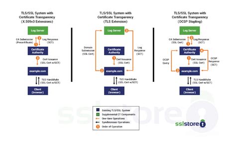 Only Certificate Authorities Need To Worry About Certificate Transparency