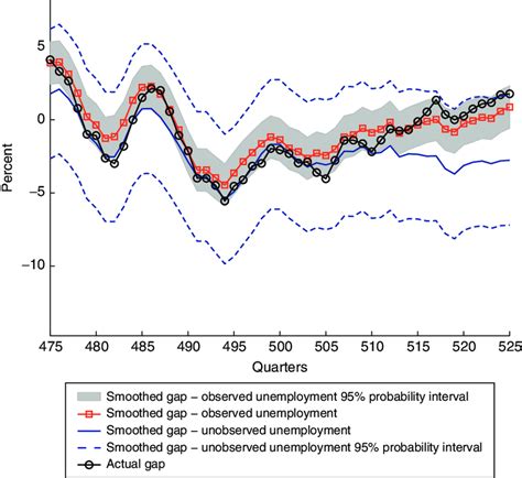 actual versus smoothed output gap artificial data download