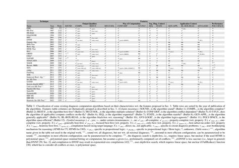 How Should I Compute My Candidates A Taxonomy And Classification Of Diagnosis Computation