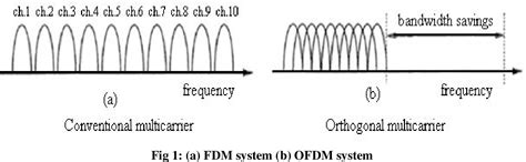 figure 1 from performance analysis of cyclic prefix ofdm using adaptive