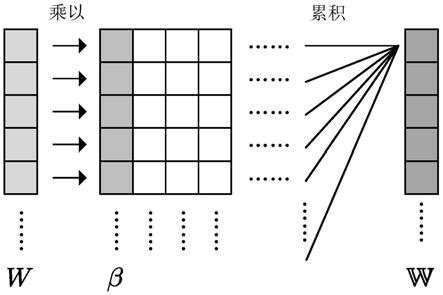 一种卷积神经网络的量化压缩方法与流程