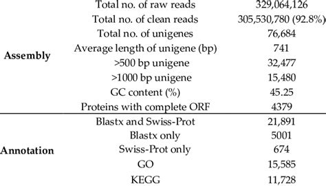 Statistics Of Transcriptome Sequencing Assembly And Annotation Of The Download Scientific