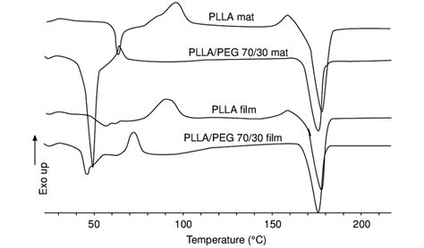 Dsc Thermograms Of Plla And Plla Peg 70 30 Mats And Films First Heating Download