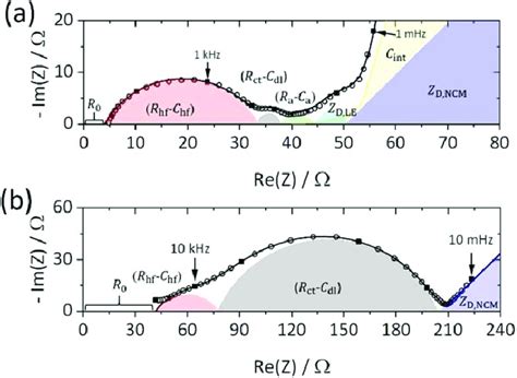 Eis Data Circles Of A Leb And B Assb Cells Obtained At Around 4 V