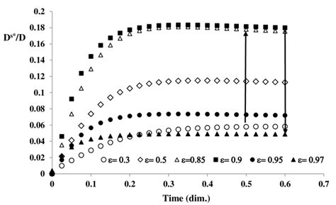 Time Variation Of Effective Surface Diffusivity In Beds Of Infinite Download Scientific Diagram