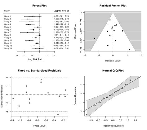 plot method for rma objects — plot rma metafor