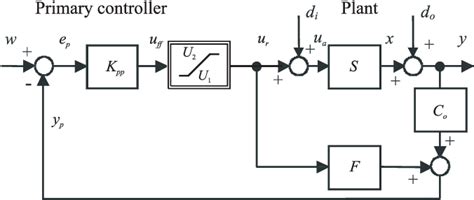 Figure 1 From Improving Noise Attenuation In Modified Filtered Smith