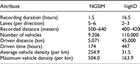 Table 1 From Intention Aware Interactive Transformer For Real Time Vehicle Trajectory Prediction