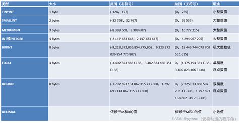 MySQL 基本操作DDLSQL特点数据类型对数据库的操作对表的操作 CSDN博客