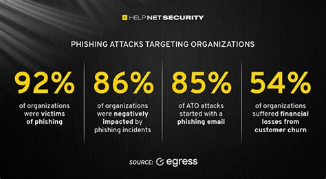 Help Net Security On Linkedin Phishingattacks Emailsecurity