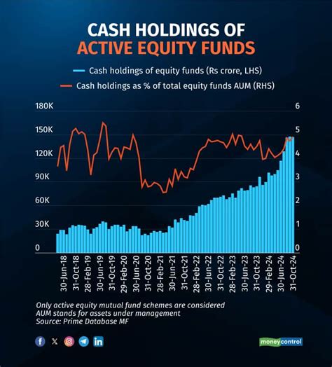 Active Equity Mutual Funds Cash Holdings Top May 2023 Highs