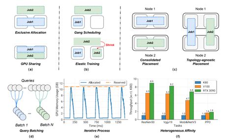 南洋理工北大等首篇《gpu数据中心中深度学习工作负载调度》综述论文，35页pdf全面阐述dl训练与推理gpu调度技术进展 专知vip