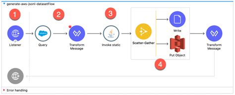 Fine Tuning Amazon Bedrock With Mulesoft