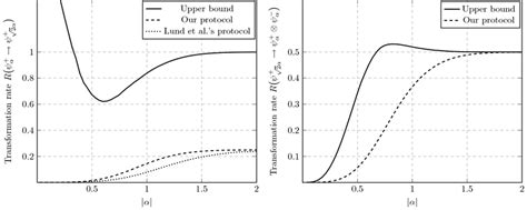 Upper And Lower Bounds On Asymptotic Transformation Rates Of