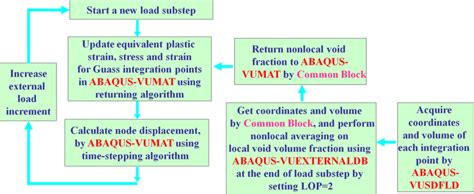 Flowchart Of Numerical Implementation For Nonlocal Averaging Using Abaqus Download Scientific