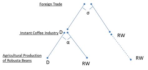 CES Model Chart Two Sectors Download Scientific Diagram