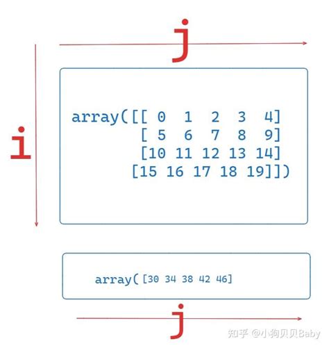 【python进阶篇】爱因斯坦求和教程图解 示例代码 知乎