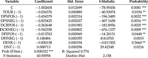 Short And Long Term Non Linear Ardl Model Download Scientific Diagram