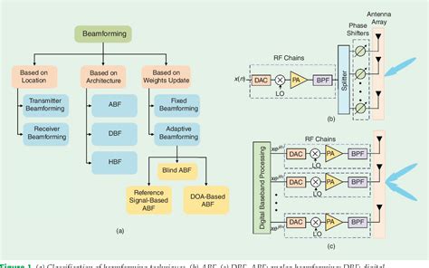 Figure 1 From Practical Implementation Challenges In Mimo Beamforming And Its Applications
