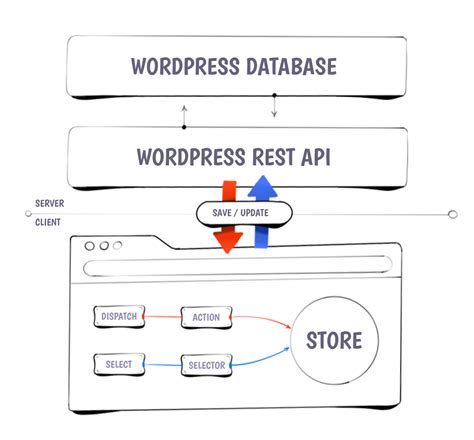 A Complete Guide To The Wordpress Data Api 10up Wp Block Editor Best Practices