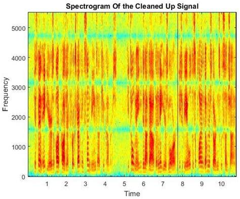 Sound File Spectrum After Removing Unwanted Signals Download Scientific Diagram