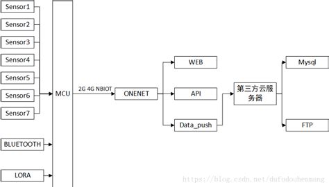 Nodejsexpressmysql腾讯云服务器实现onenet平台对接与数据存储onenet云平台数据同步至数据库 Csdn博客