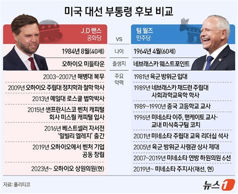 그래픽 미국 대선 부통령 후보 비교 뉴스1