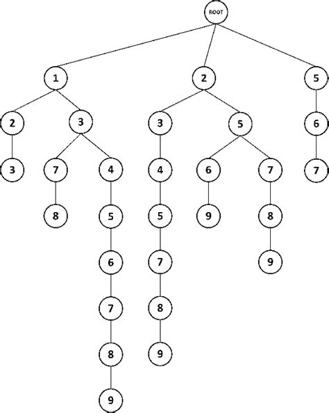 The Sample Trie Created For The Dataset In Table 1 Download Scientific Diagram