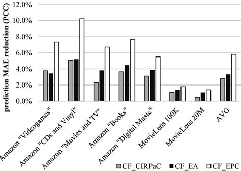 Mae Reduction Achieved By The Proposed Algorithm In Comparison To The