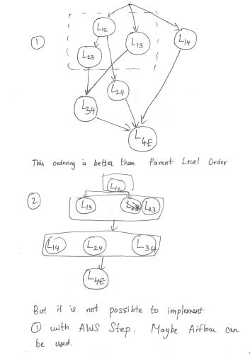 Dag Workflow Using Aws Step Functions And Aws Lambda Mk