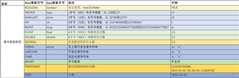 Hive数据类型汇总hive Geometry Csdn博客