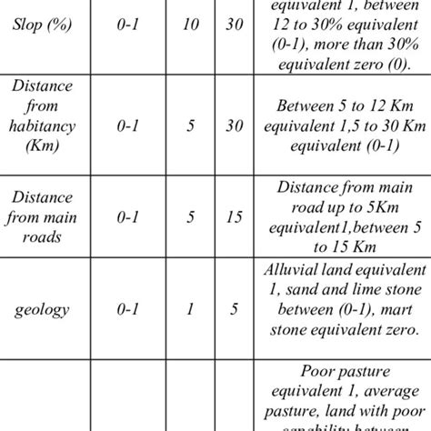Example Of Ahp Matrix And Weights Of Some Criteria Download Table