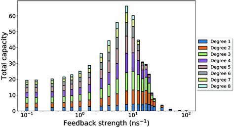 Total Computational Capacity Showing The Colour Coded Contributions Of