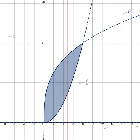 Use A Cas Double Integral Evaluator To Find The Integral Th Quizlet