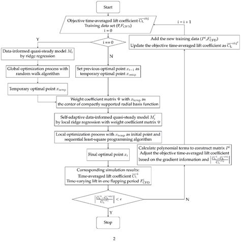 The Optimization Framework Based On The Data Informed Self Adaptive