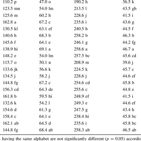 Morphological And Yield Characters Of The Isolated Mutant Lines In M 4