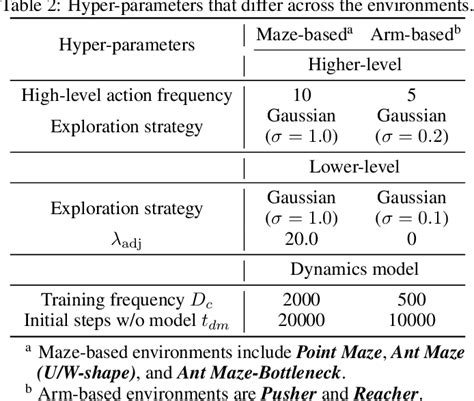 Guided Cooperation In Hierarchical Reinforcement Learning Via Model