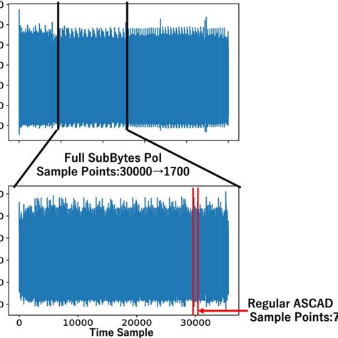The Raw Waveform Of Ascad And The Attack Points Used In The Attack