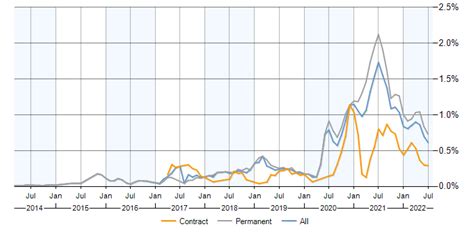 Site Reliability Engineering Contracts In The South East Co Occurring