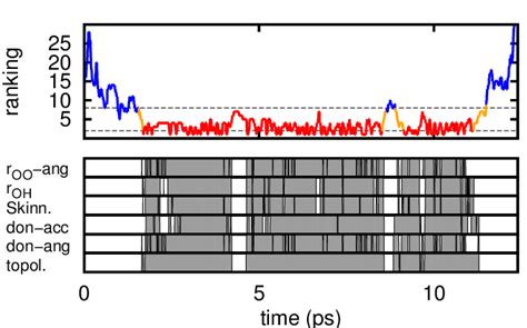 Hydrogen Bond Time Series Top Time Series Of The Ranking Number Of A Download Scientific