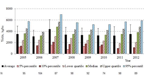 Figure A13 13 Average And Estimated Percentiles Of Oat Farm Level