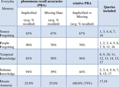 Phenomena Accuracies Compared To Control And Relative To Each Other Download Table