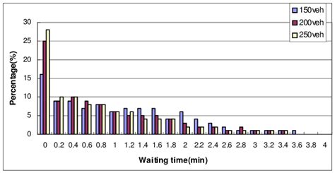 Distribution Of The Passenger Waiting Time Download Scientific Diagram