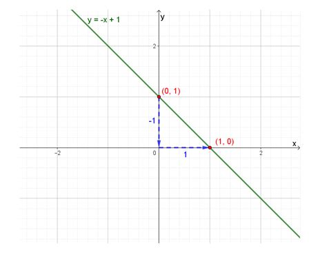 Graph Each Equation Then Complete The Table Use The Comple Quizlet