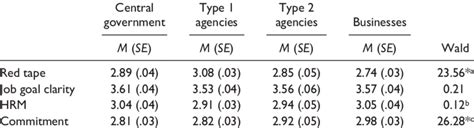 Latent Means And Standard Errors Across Sectors Download Scientific