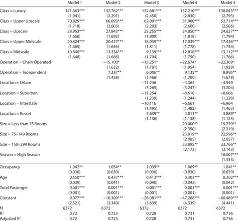 Estimation Results From Regression Analysis Dependent Variable